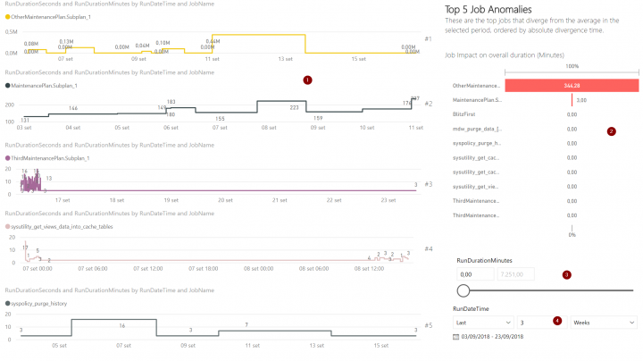 A PowerBI Report for SQL Server Agent Jobs - T-SQL Tech