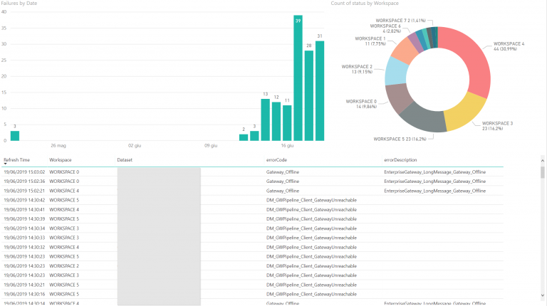 Creating A Report And Distributed Alerts For Powerbi Scheduled Refreshes In Your Organization