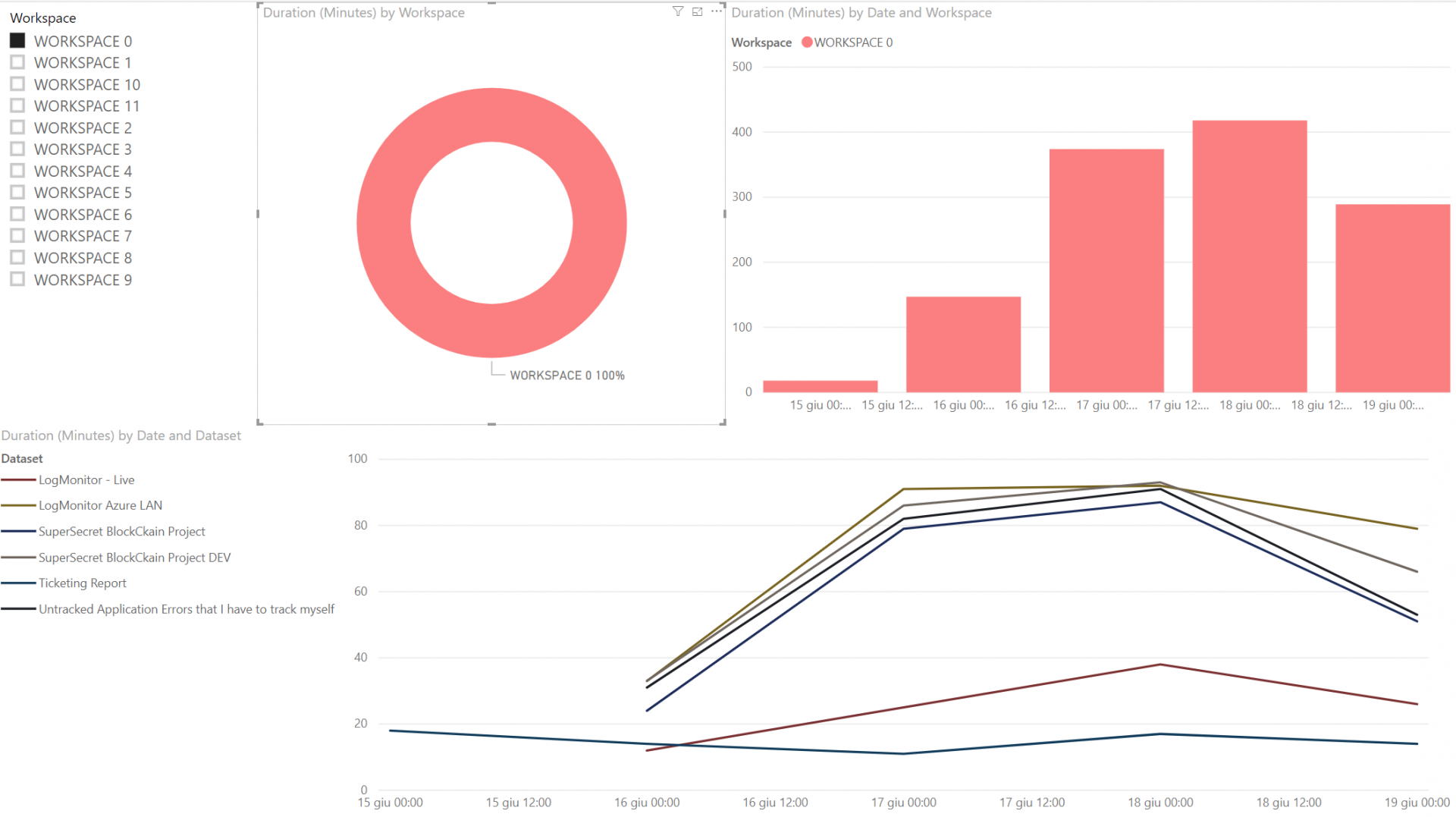 Creating A Report And Distributed Alerts For Powerbi Scheduled Refreshes In Your Organization