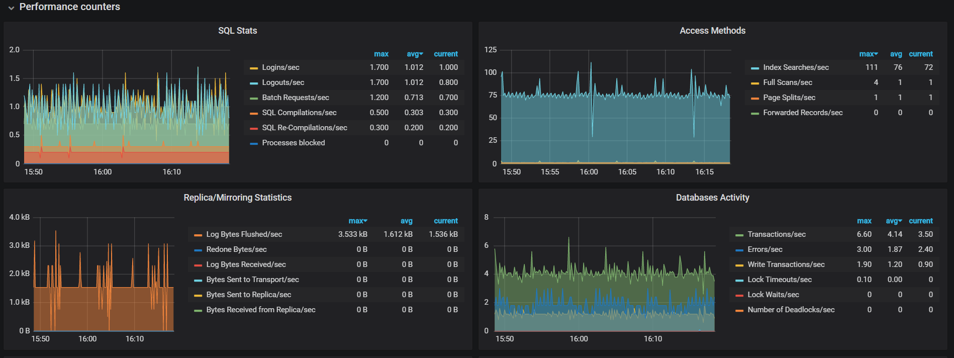 How To Use Grafana On Docker To Monitor Your Sql Server Eventually On Docker Too Feat